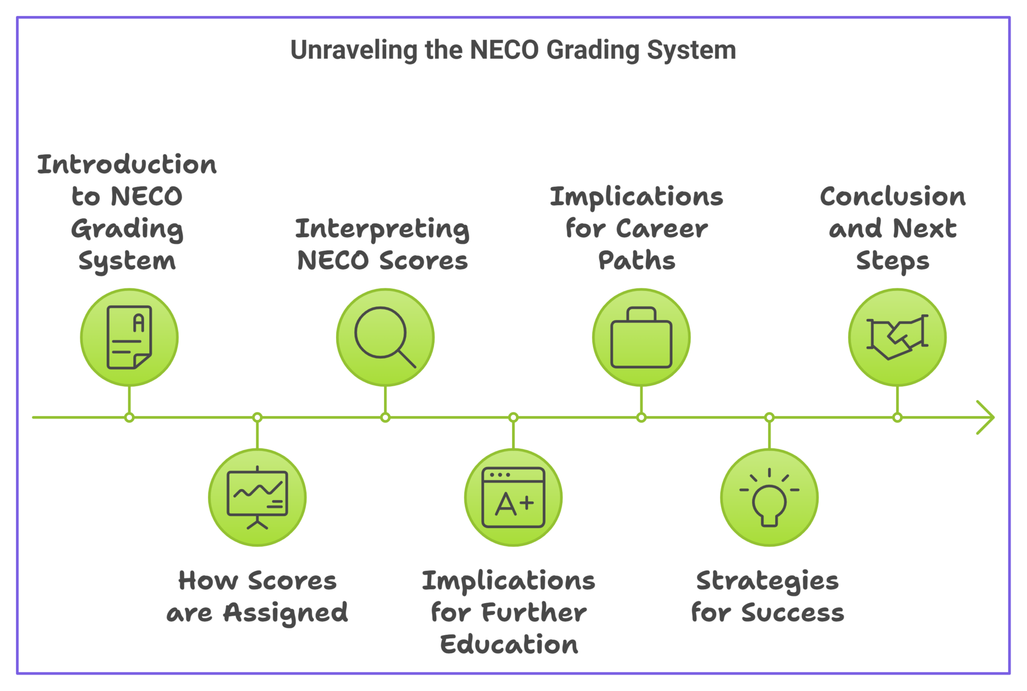 NECO Grading System Explained: How Your Scores Translate to Success ...