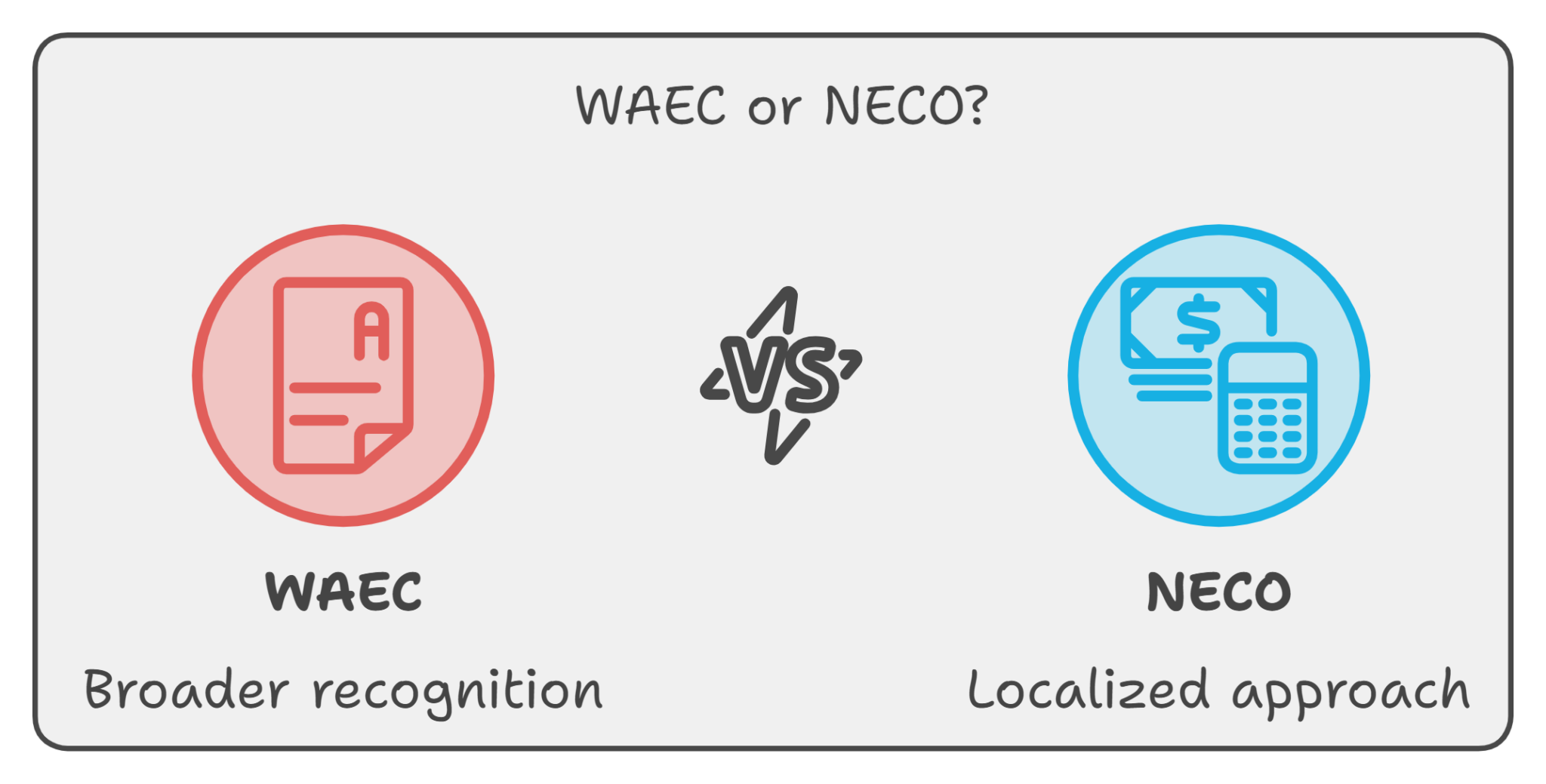 WAEC vs NECO: A Comparative Analysis – Prodigyte